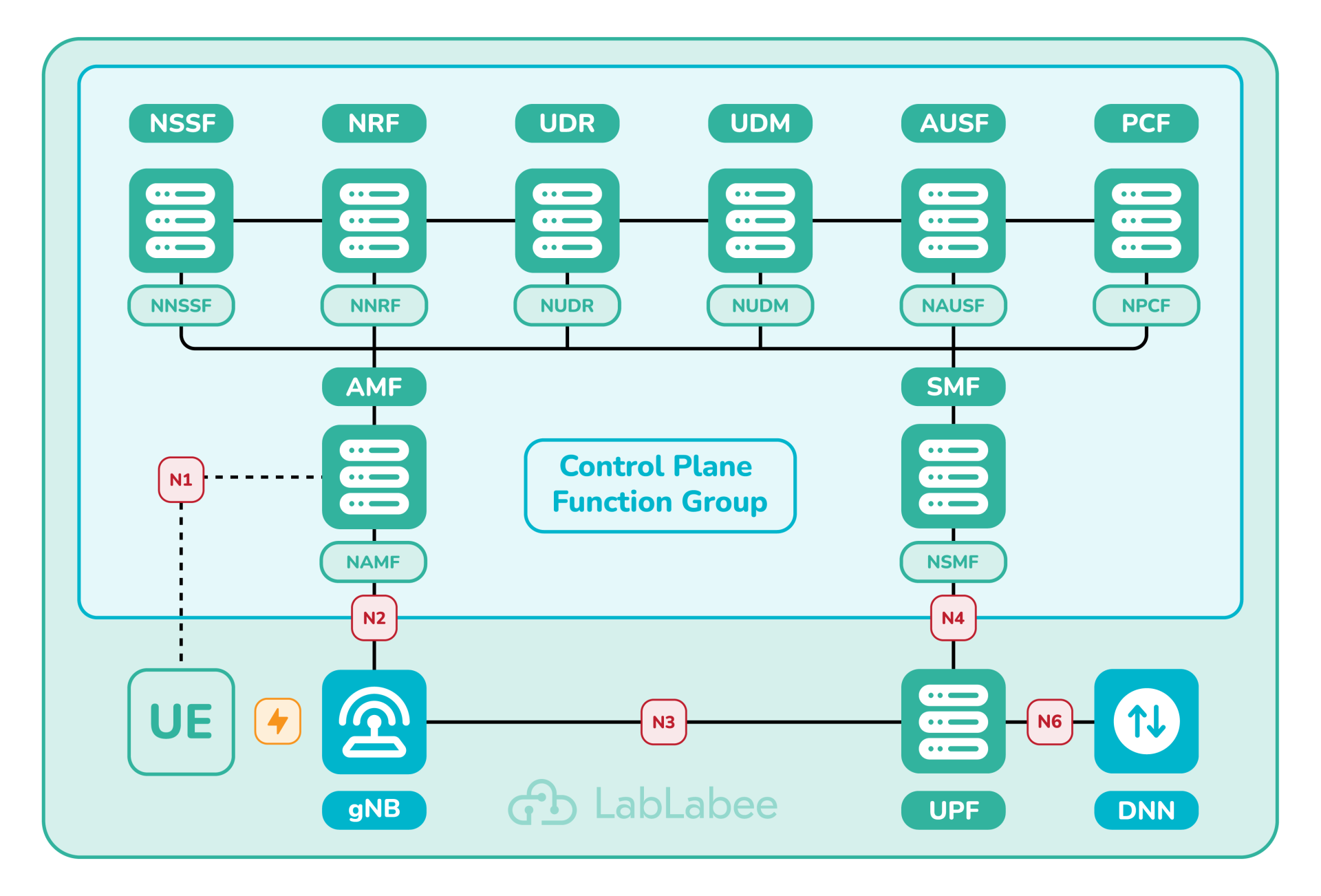 Explore 5G End-to-End Standalone Network - Apis Training