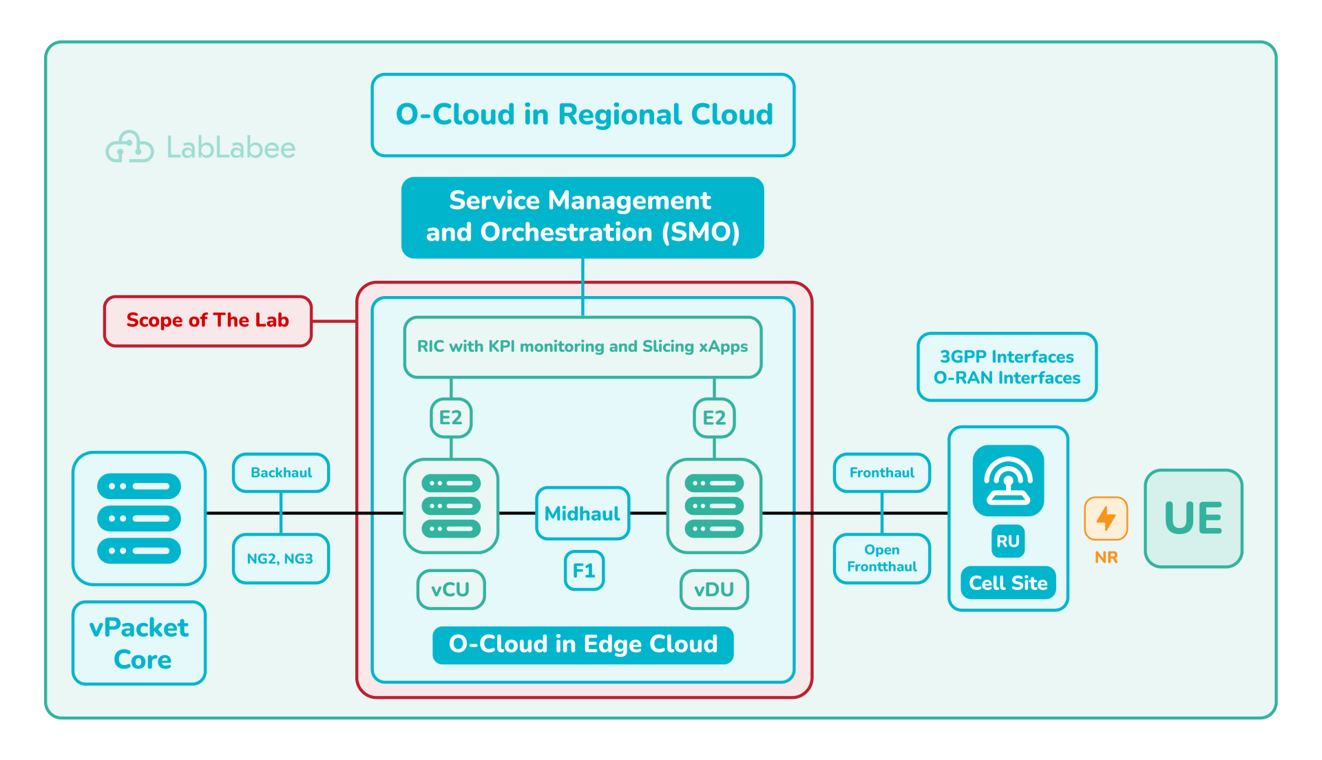 Master Openran User Control Management Apis Training