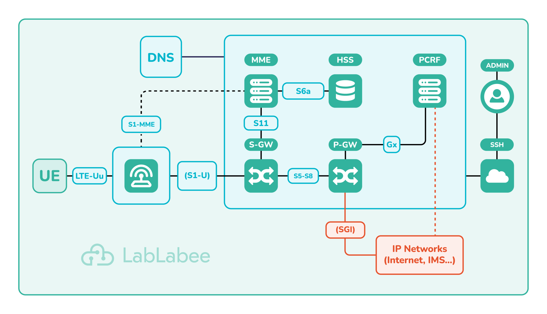 Mastering End-to-End 4G Technology - Apis Training