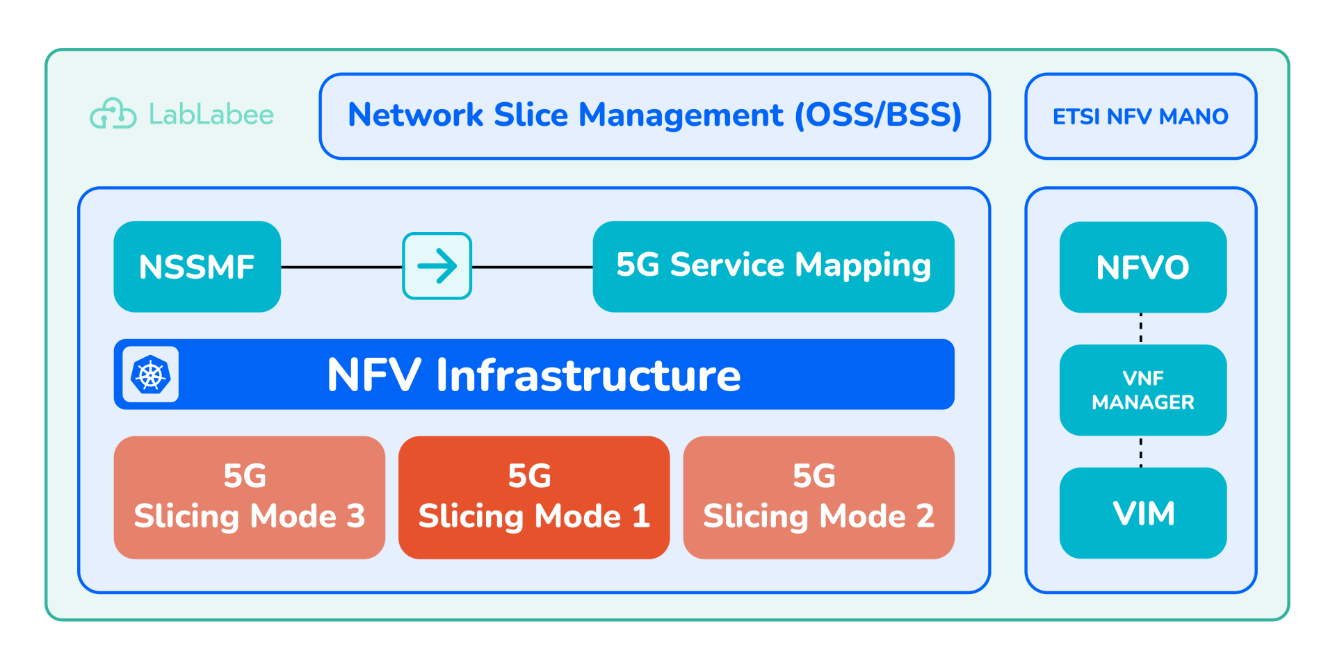Nfv Unleashed 5g Slicing And Kubernetes Applications Apis Training